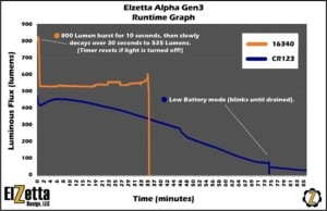 Elzetta Alpha Gen3 Quick-Build Configurator » Elzetta Tactical Lighting ...