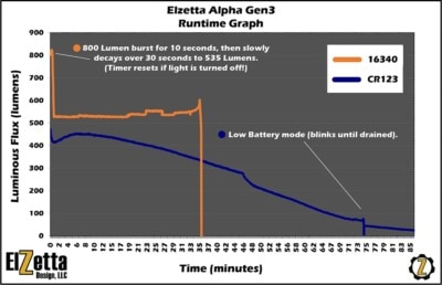 Elzetta Alpha Gen3 Quick-Build Configurator » Elzetta Tactical Lighting ...