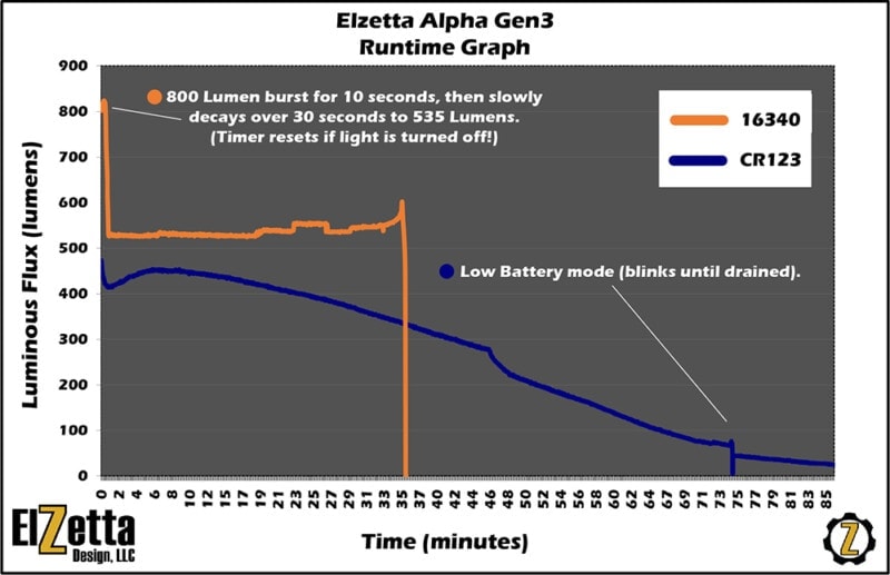 Elzetta Alpha Gen3 Quick-Build Configurator » Elzetta Tactical Lighting ...